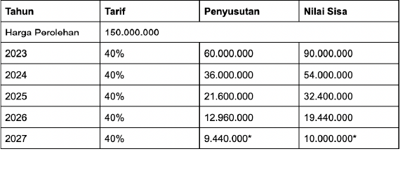 Blog - Penyusutan Fiskal: Metode Garis Lurus vs Saldo Menurun - Blog ...